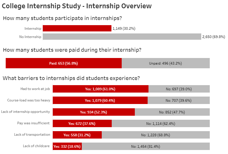National Survey of College Internships (NSCI) – CCWT – UW–Madison